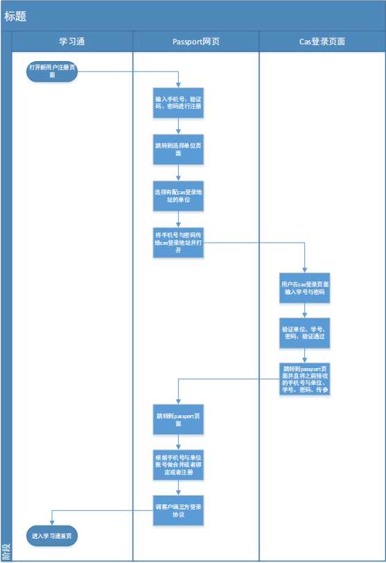 passport 新版 cas对接文档