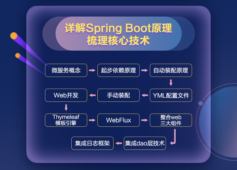 【进阶】Java开发高级 SpringBoot2.0核心技术