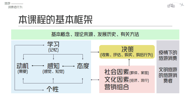 旅游消费者行为