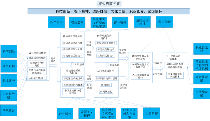 5g移动通信技术 