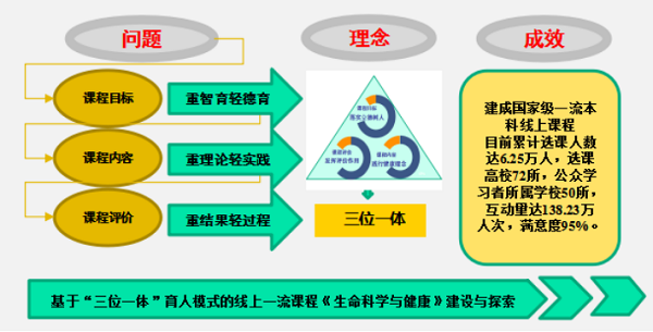 基于“三位一体”育人模式的《生命科学与健康》线上一流课程建设与探索